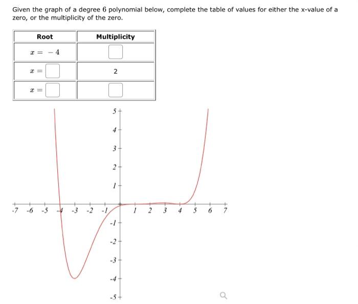 Solved Given the graph of a degree 6 polynomial below, | Chegg.com