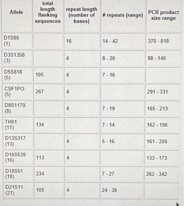 Allele total length flanking sequences repeat length | Chegg.com