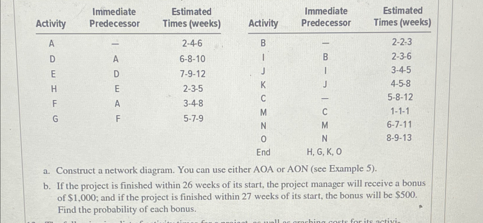 A project manager has compiled a list of major | Chegg.com