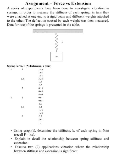 Solved Assignment - Force vs Extension A series of | Chegg.com