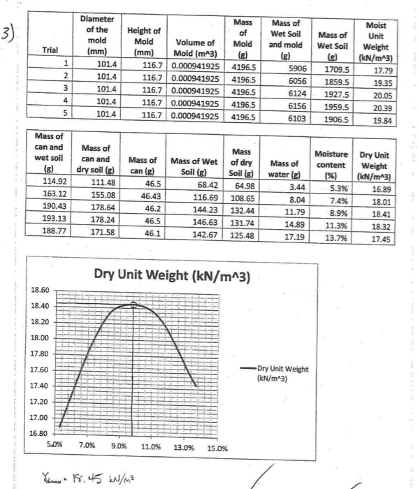Solved 3. The detailed results of a standard compaction test | Chegg.com