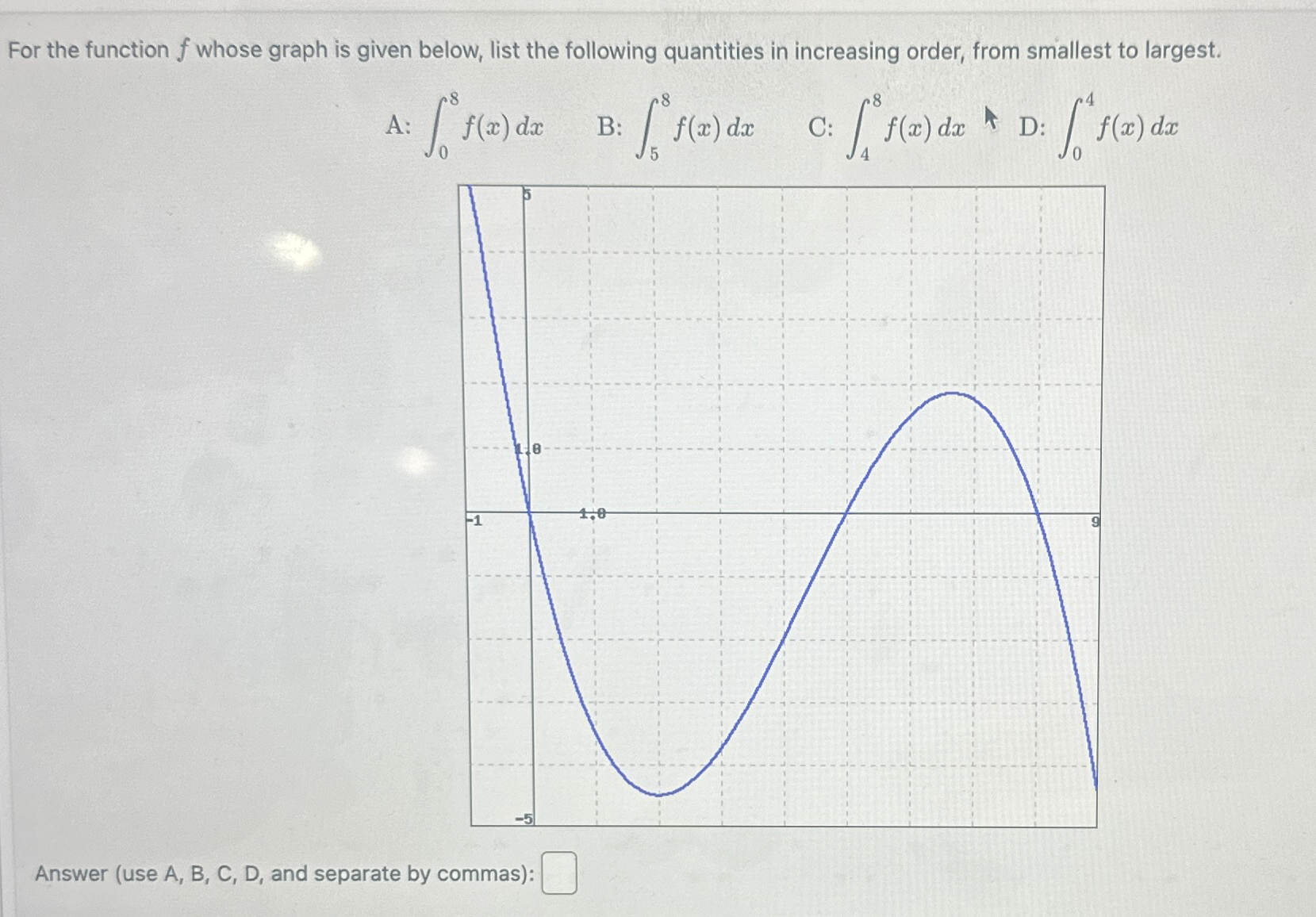 Solved For the function f ﻿whose graph is given below, list | Chegg.com