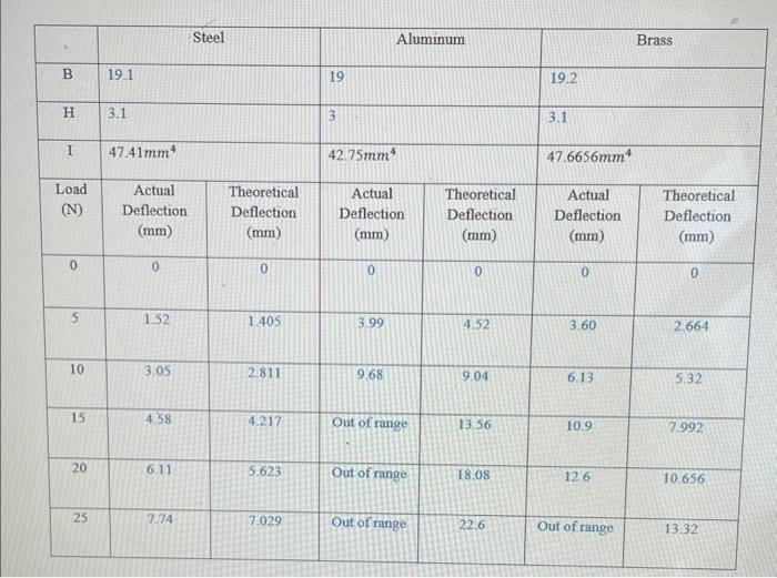 Solved 1. Plot a graph for load vs actual deflection for | Chegg.com
