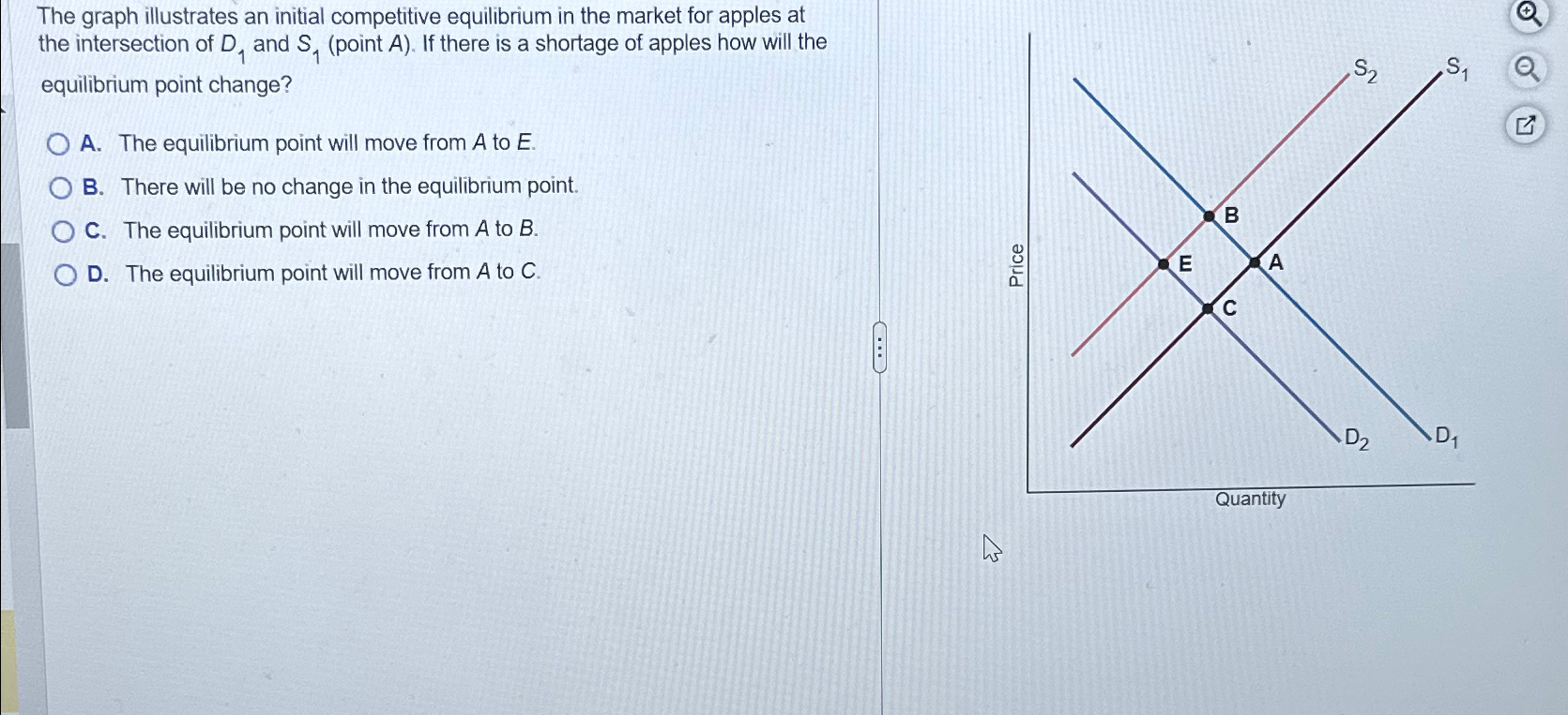 Solved The graph illustrates an initial competitive | Chegg.com