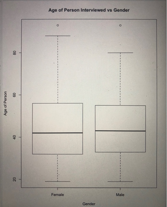 Solved Compare the side-by-side box plots. Interpret the | Chegg.com