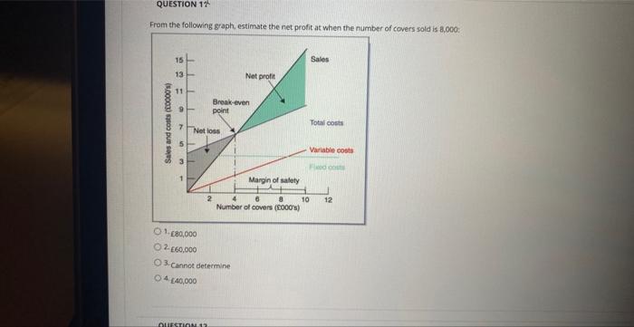 Solved From the following graph, estimate the net profit at | Chegg.com