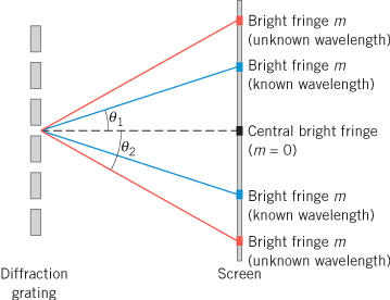 Solved For a wavelength of 460 nm, a diffraction grating | Chegg.com