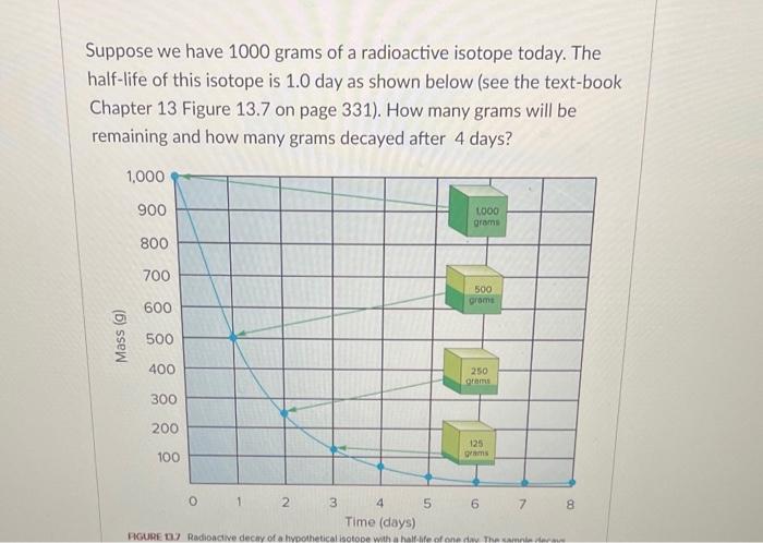 Solved Suppose we have 1000 grams of a radioactive isotope | Chegg.com