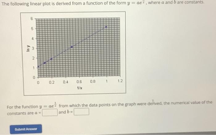 Solved The following linear plot is derived from a function | Chegg.com