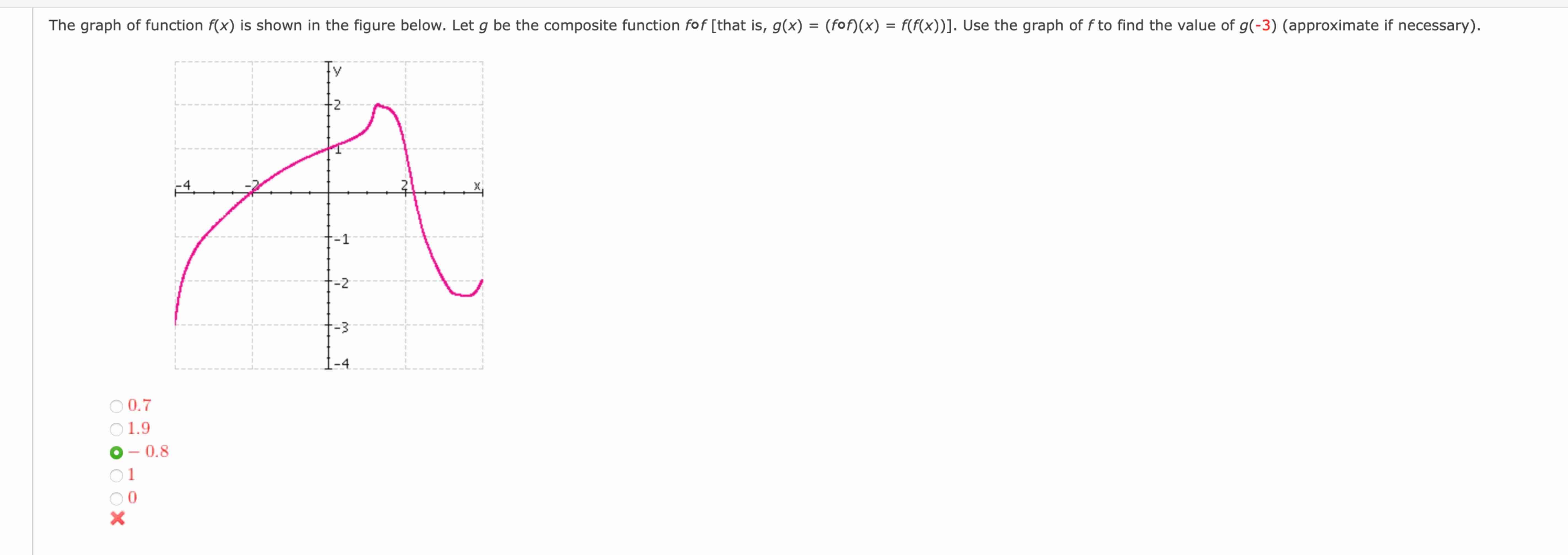 Solved The graph of function f(x) ﻿is shown in the figure | Chegg.com