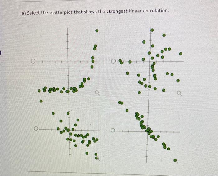 Solved (a) Select the scatterplot that shows the strongest | Chegg.com
