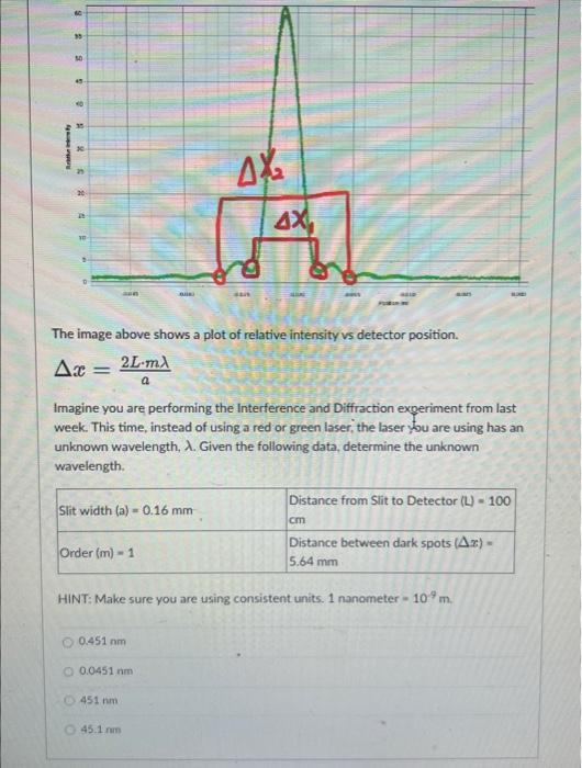Solved The image above shows a plot of relative intensity vs | Chegg.com