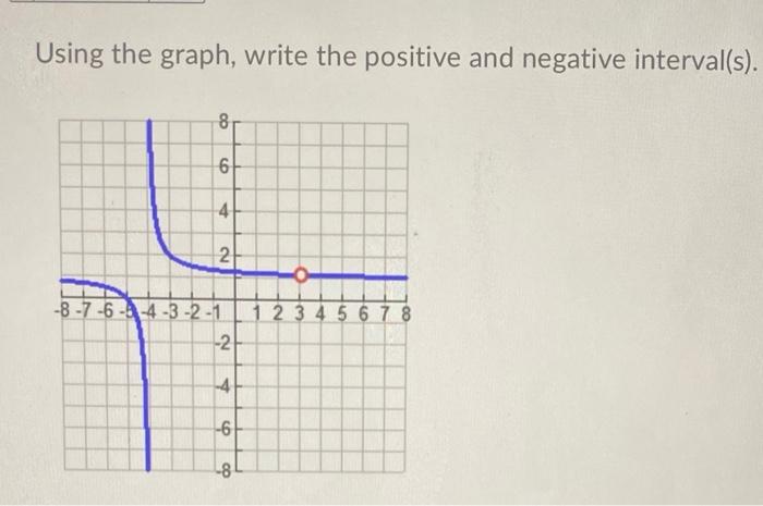 Solved Using the graph, write the positive and negative | Chegg.com