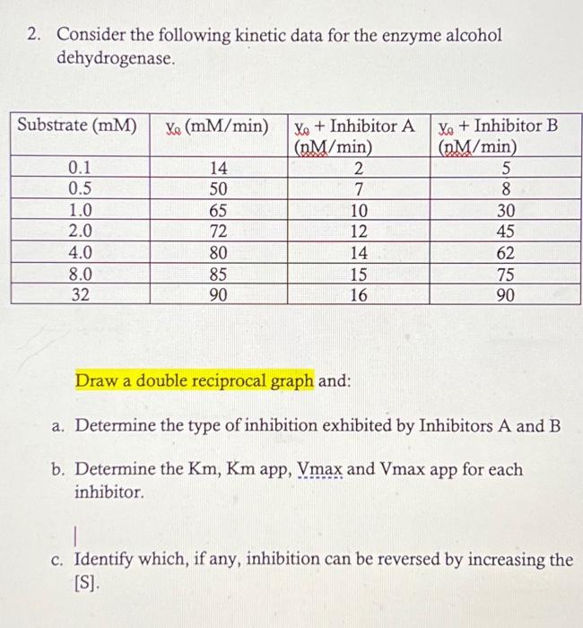 Solved 2. Consider the following kinetic data for the enzyme | Chegg.com