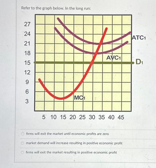 Solved Refer to the graph below. In the long run: firms will | Chegg.com