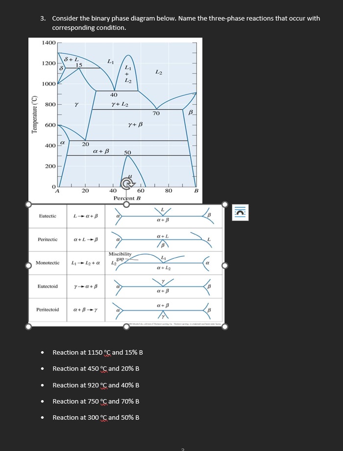 Solved Consider the binary phase diagram below. Name the | Chegg.com