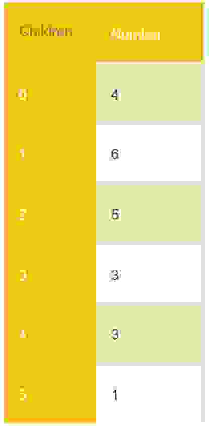 Solved For these sample data, what is the sample standard | Chegg.com