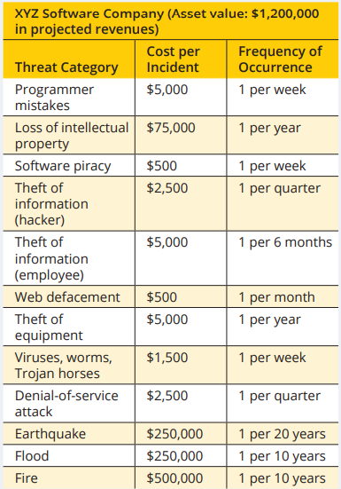 Solved \table[[\table[[XYZ Software Company (Asset value: | Chegg.com