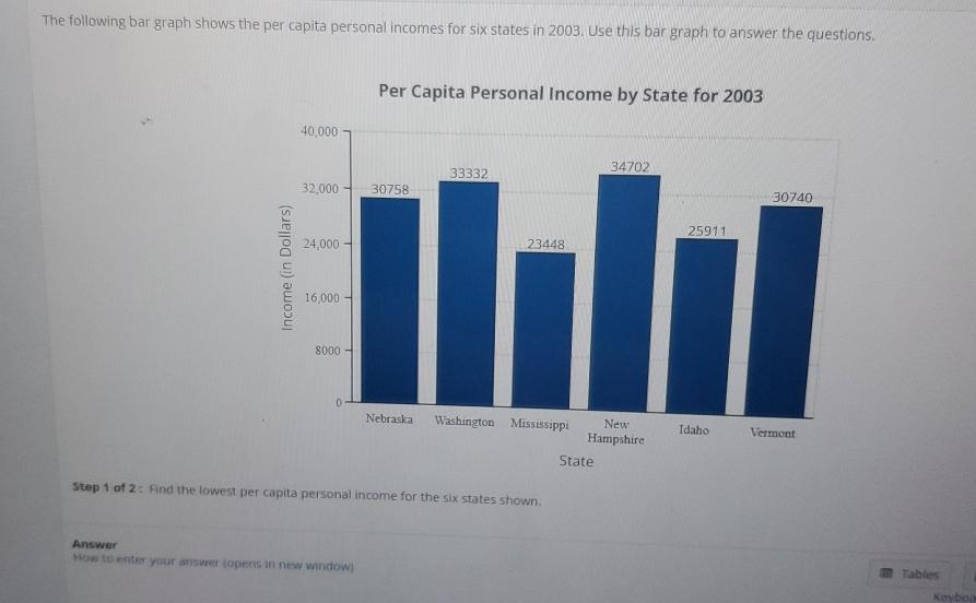 Solved The following bar graph shows the per capita personal | Chegg.com