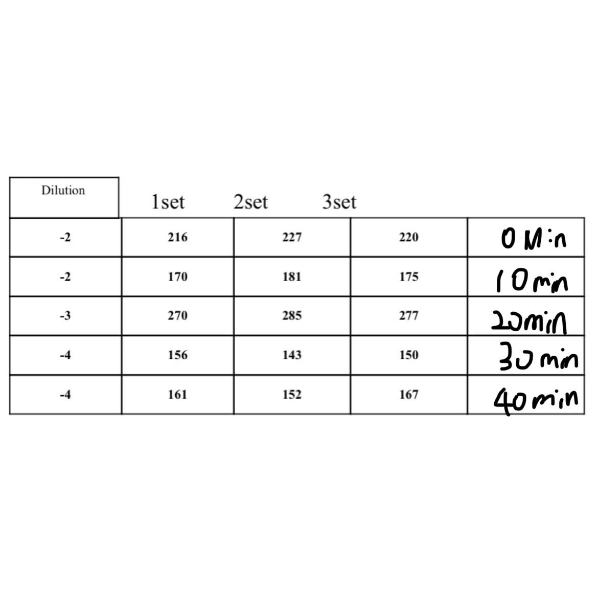 Solved I marked the 'number over time' and the density range | Chegg.com