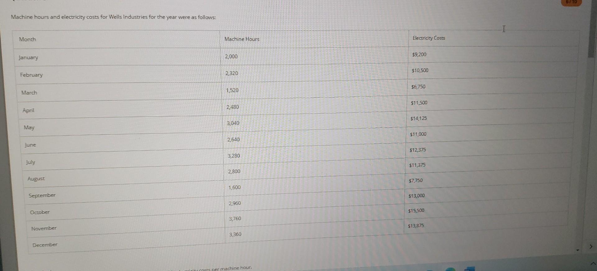 Solved Machine hours and electricity costs for Wells | Chegg.com