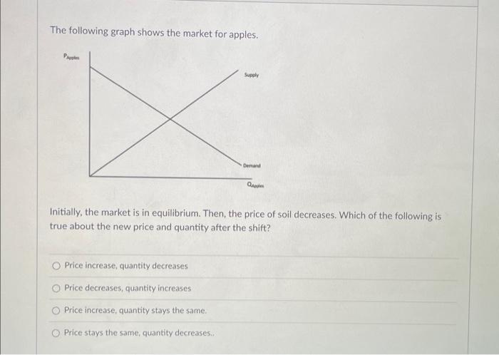 Solved The following graph shows the market for apples. | Chegg.com
