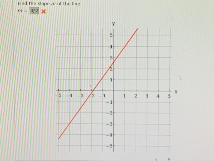 Solved Find the slope m of the line. m= | Chegg.com