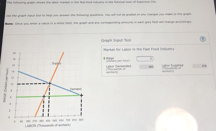 Solved The following graph shows the labor market in the | Chegg.com