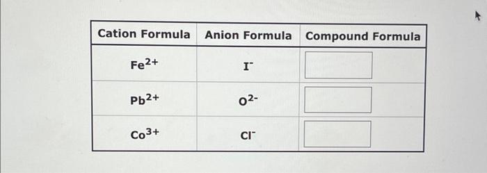 Solved Cation Formula Anion Formula Compound Formula Fe2+ I | Chegg.com