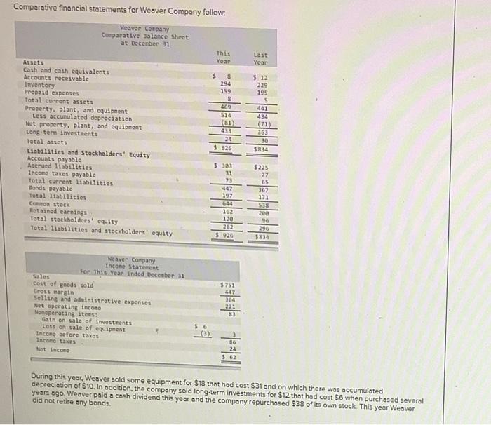 Solved Comparative financial statements for Weaver Company | Chegg.com