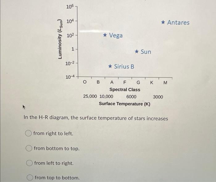 Solved 104 * Antares 102 * Vega Luminosity (LSun) 1 * Sun | Chegg.com