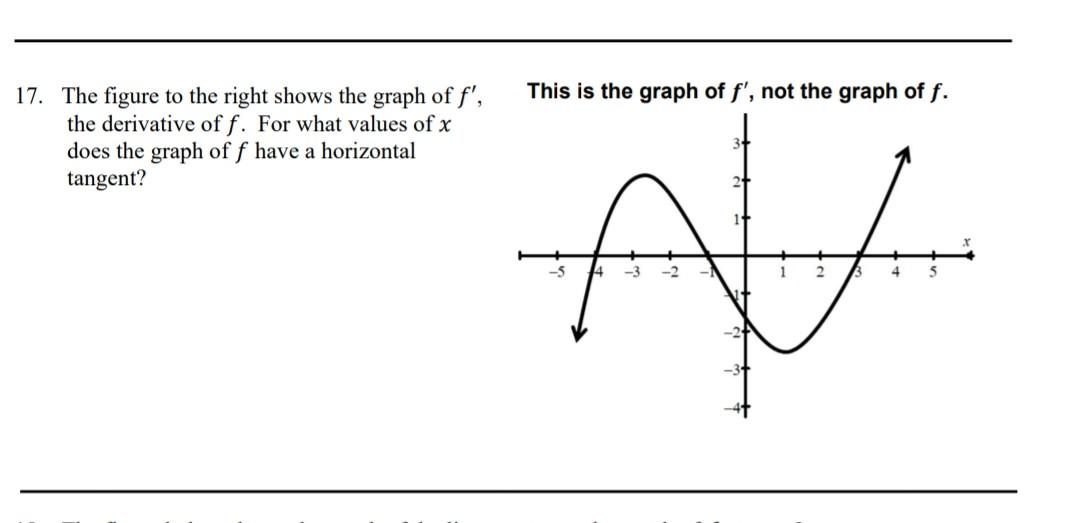 Solved 17. The figure to the right shows the graph of f′, | Chegg.com
