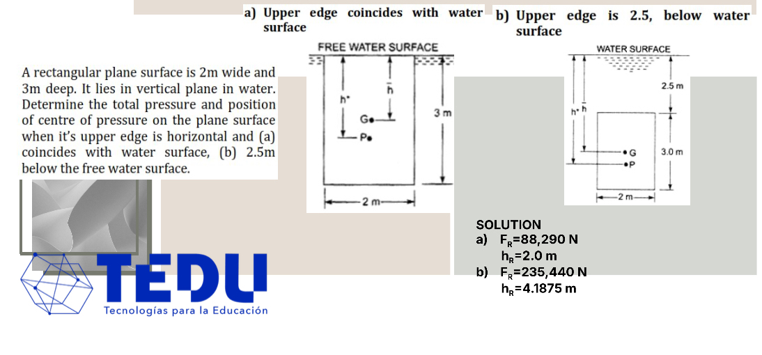 Solved a) ﻿Upper edge coincides with water b) ﻿Upper edge is | Chegg.com
