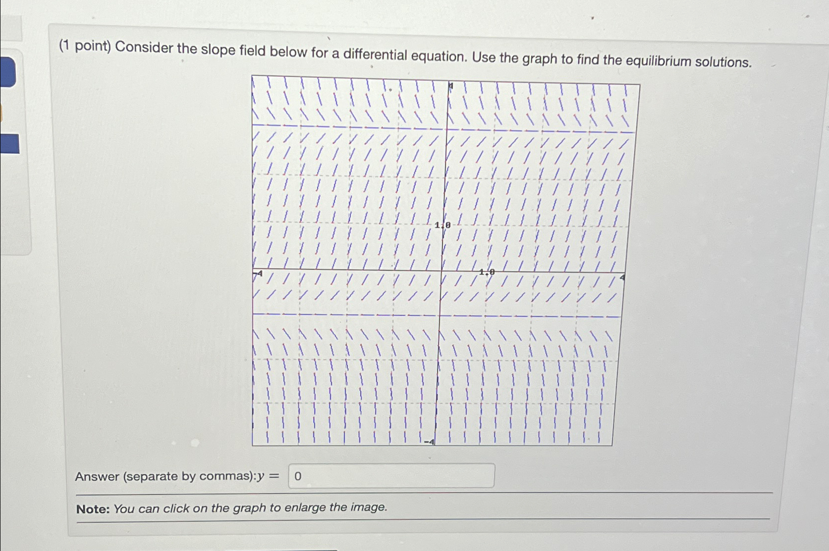 Solved (1 ﻿point) ﻿Consider the slope field below for a | Chegg.com