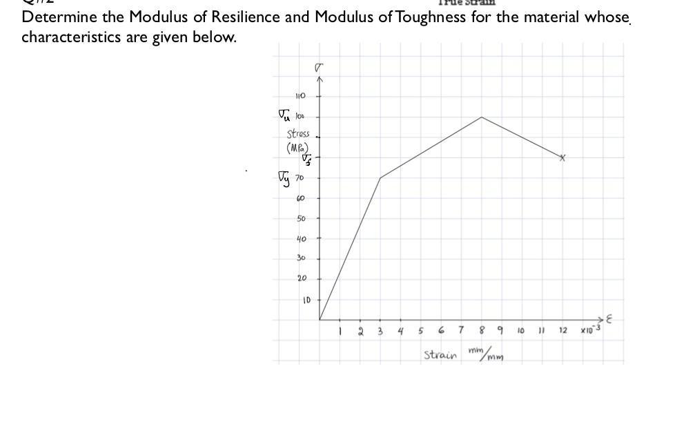 Solved Determine the Modulus of Resilience and Modulus of | Chegg.com