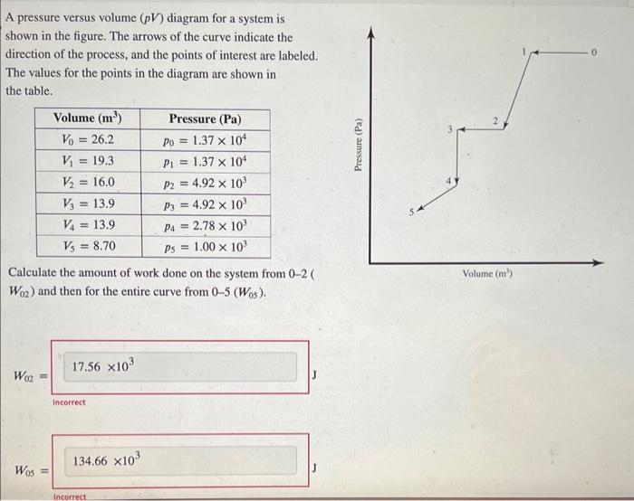 Solved A pressure versus volume (pV) diagram for a system is | Chegg.com
