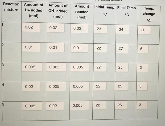 Solved Calculate the heat of neutralization for reaction | Chegg.com