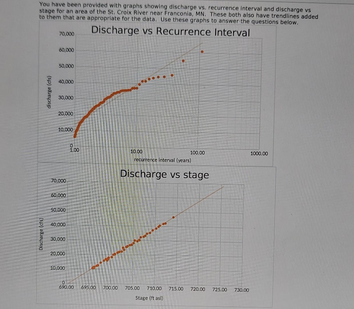 Solved You have been provided with graphs showing discharge | Chegg.com