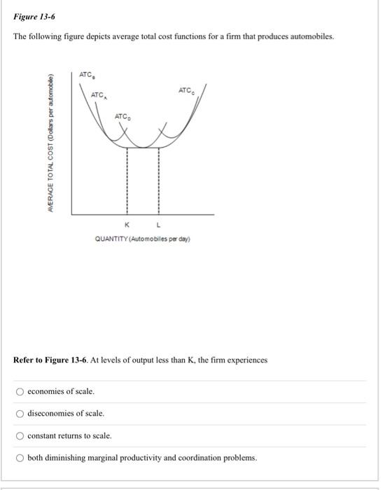 Solved The following figure depicts average total cost | Chegg.com
