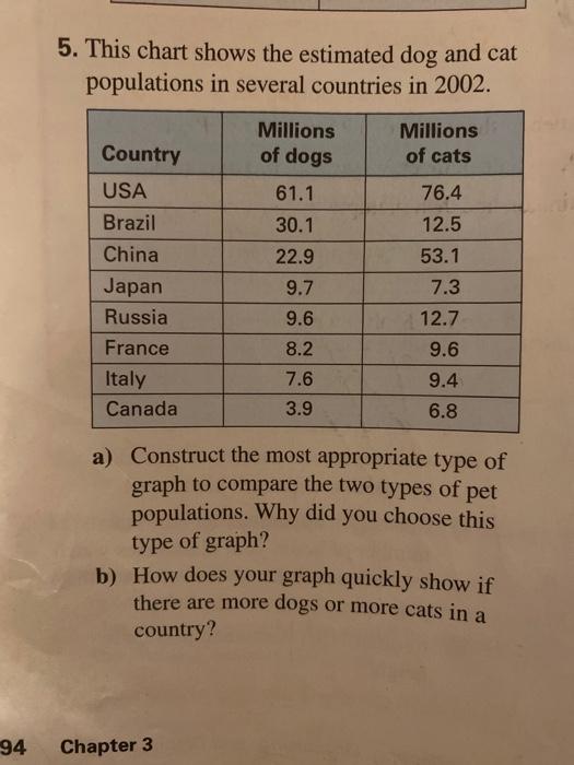 Solved 5. This chart shows the estimated dog and cat | Chegg.com