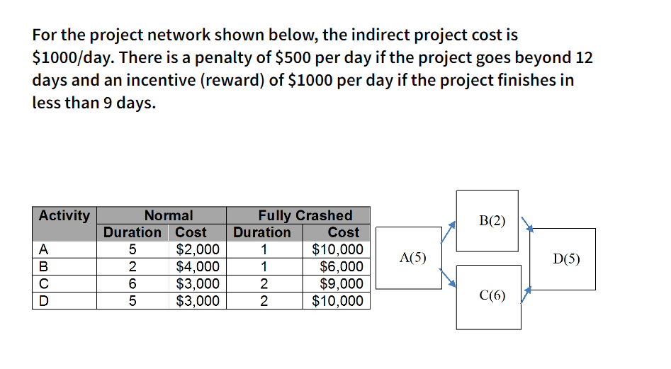 Solved For the project network shown below, the indirect | Chegg.com