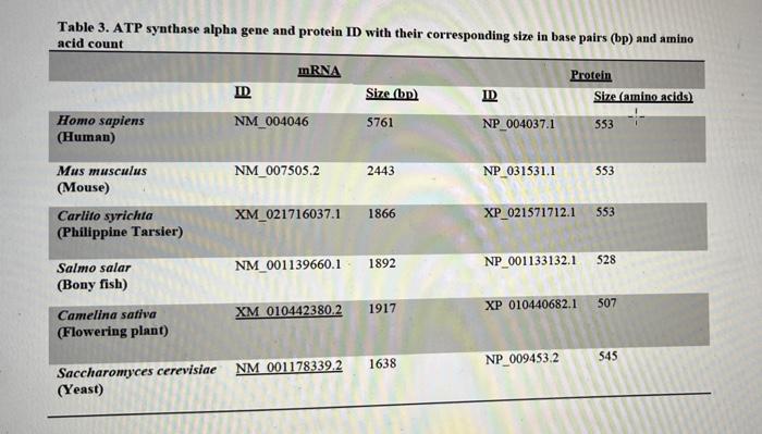 Solved Table 3. ATP synthase alpha gene and protein ID with | Chegg.com