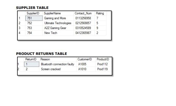 Solved CUSTOMER TABLE CustomerID First_Name 1 A1001 Asavela | Chegg.com
