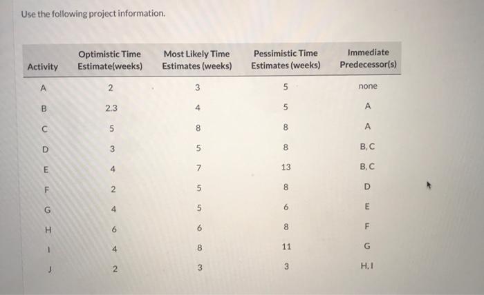 Solved Use the following project information Optimistic Time | Chegg.com