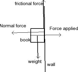 Solved In a problem in which a book is being pressed against | Chegg.com
