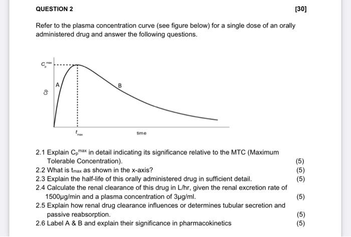 Refer to the plasma concentration curve (see figure | Chegg.com
