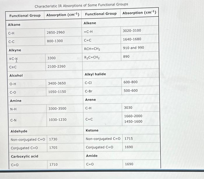 Solved Characteristic IR Absorptions of Some Functional | Chegg.com Solved Characteristic IR Absorptions of Some Functional | Chegg.com