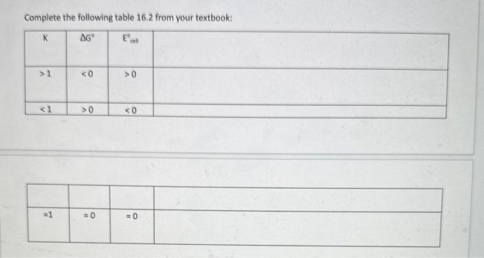Solved Complete the following table 16.2 from your textbook: | Chegg.com
