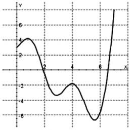 Solved Use the graph of f to estimate the values of c that | Chegg.com