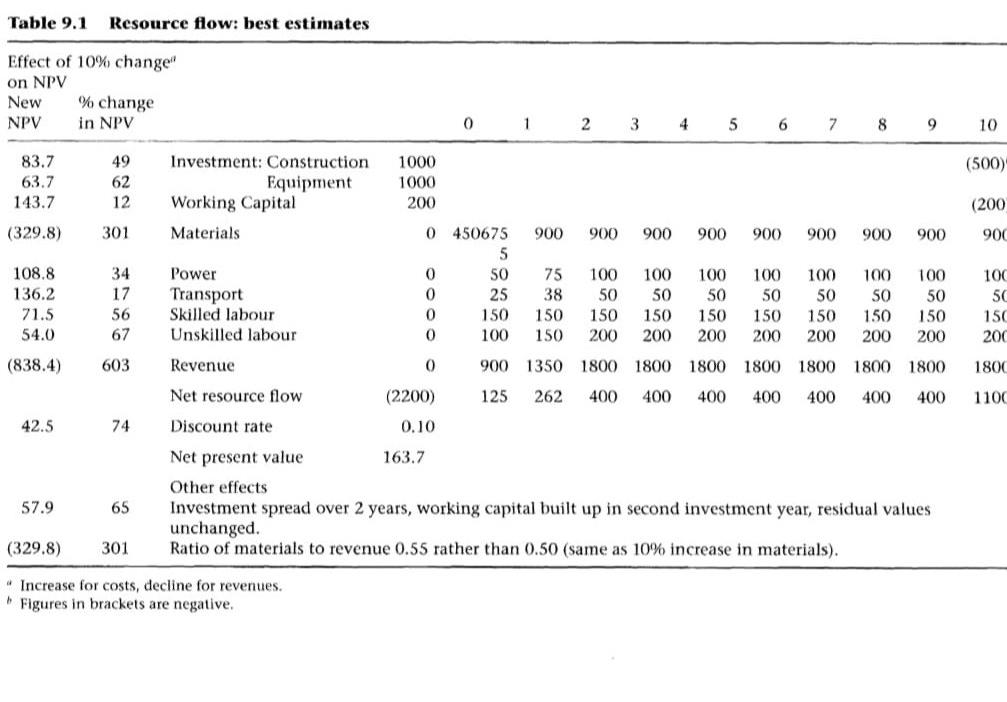 Solved Project evaluation: Resource flow solve the | Chegg.com